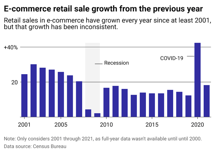 5 eCommerce Charts That Show the Growth of Online Retail in the 21st Century